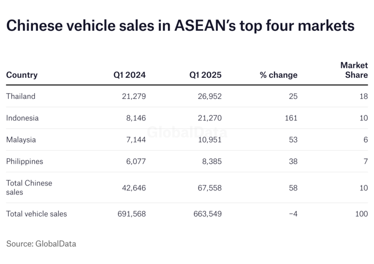 Chinese sales in SE Asia’s Top 4 markets rise 58% in Q1