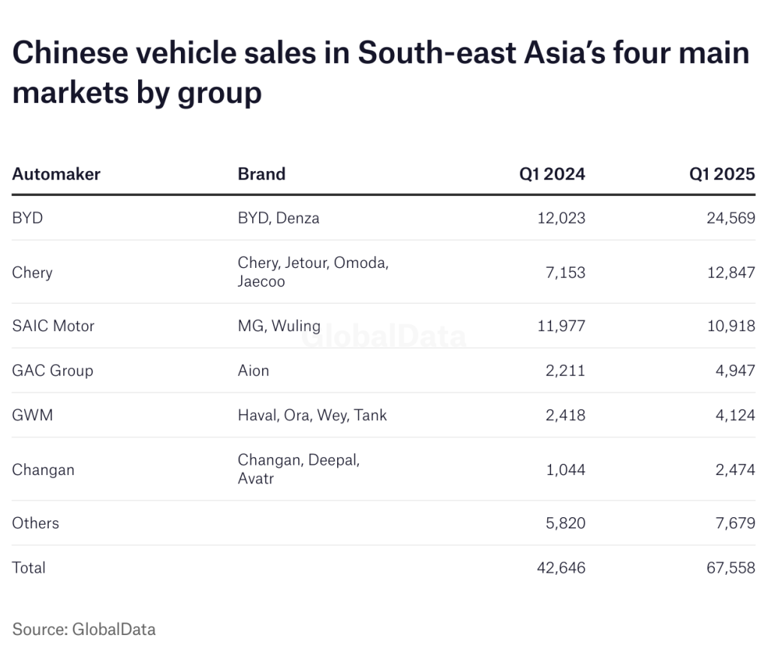 Chinese sales in SE Asia’s Top 4 markets rise 58% in Q1