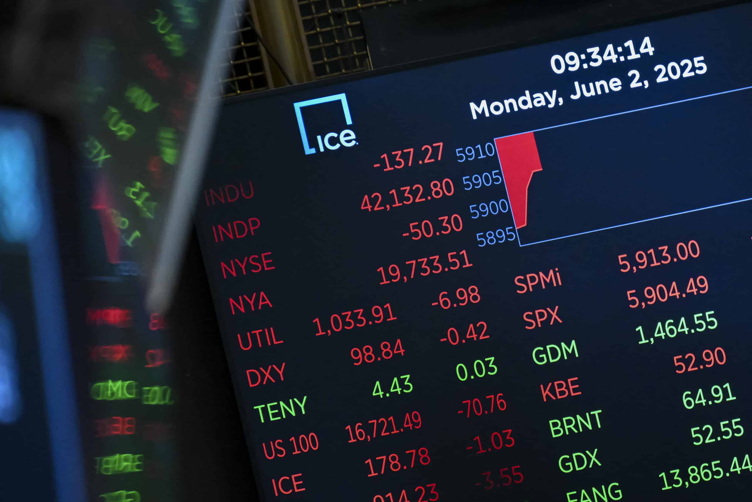 Stocks mixed, oil up on rising trade tensions, geopolitical risks