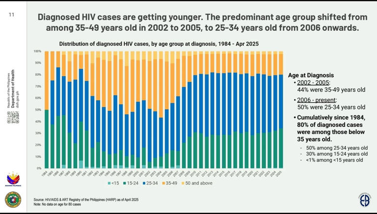 HIV cases in PH rise by 500% among ages 15-25: DOH