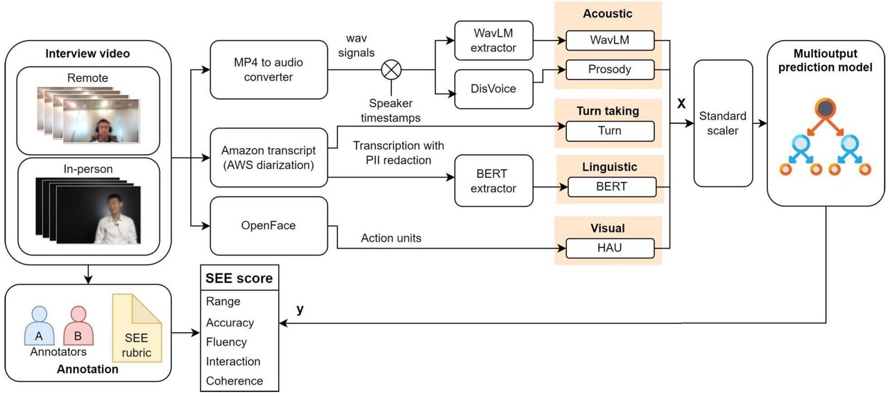 A novel, multimodal approach to automated speaking skill assessment