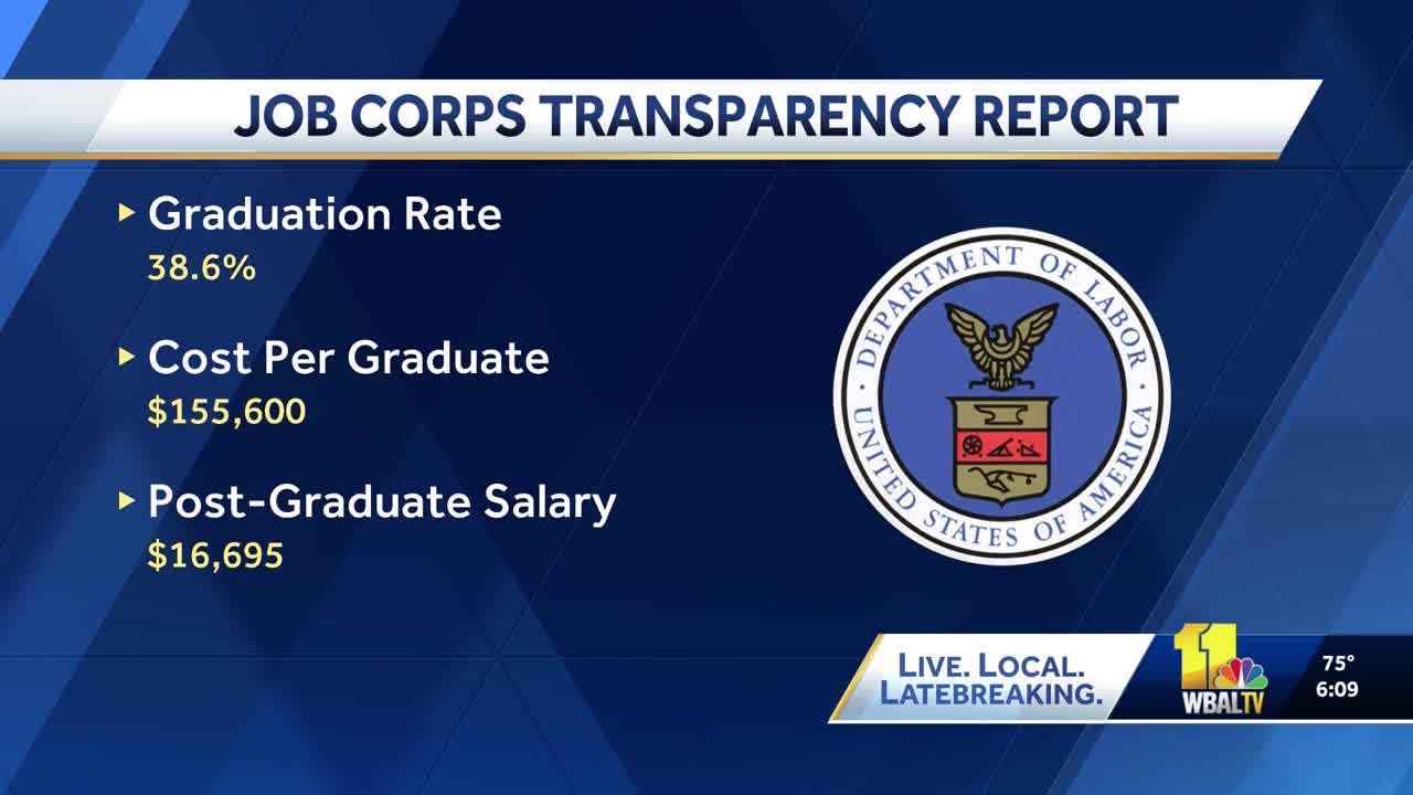 Job Corps Centers closure impacts Maryland