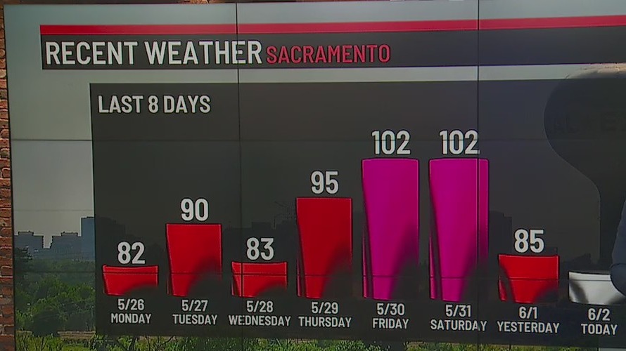 Warm sunshine forecasted for the Sacramento region this week