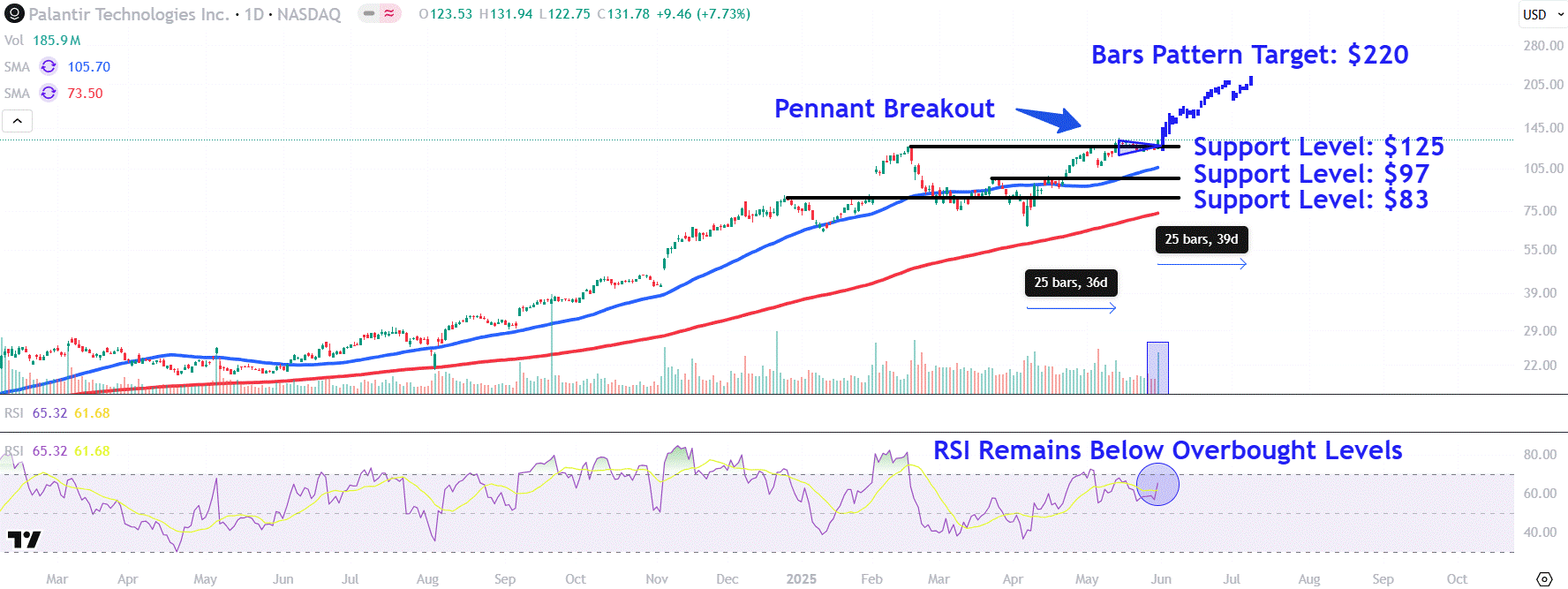 Watch These Palantir Price Levels as Stock Hits Another All-Time High