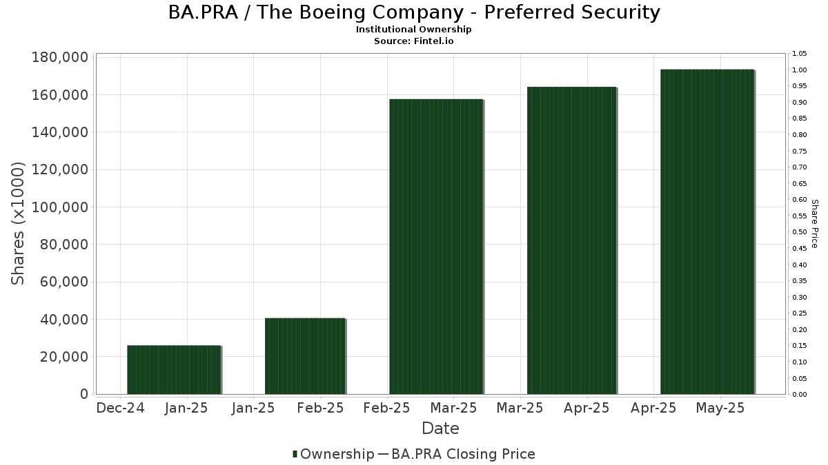 Redburn Atlantic Upgrades Boeing Company - Preferred Security (BA.PRA)