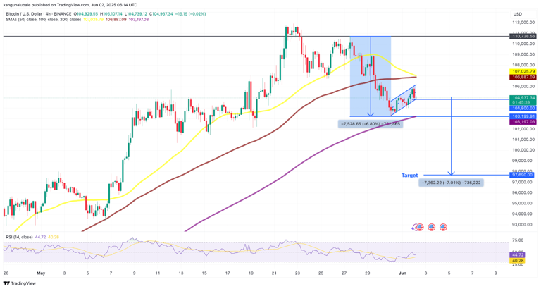 Bitcoin price levels to watch as ‘bear flag’ breakdown targets $97K