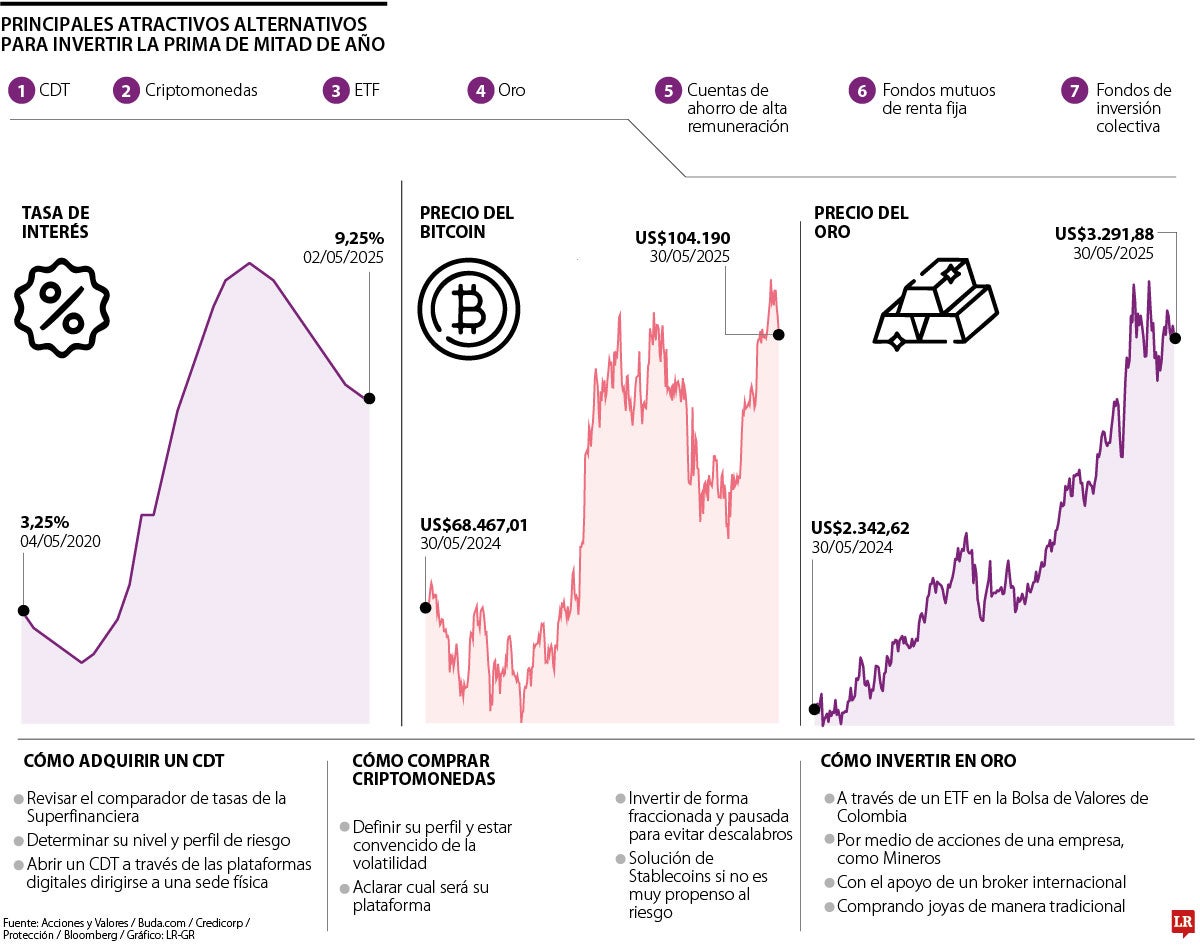 Los CDT, criptomonedas y oro, ¿qué vehículo le conviene para que invierta su prima de junio?