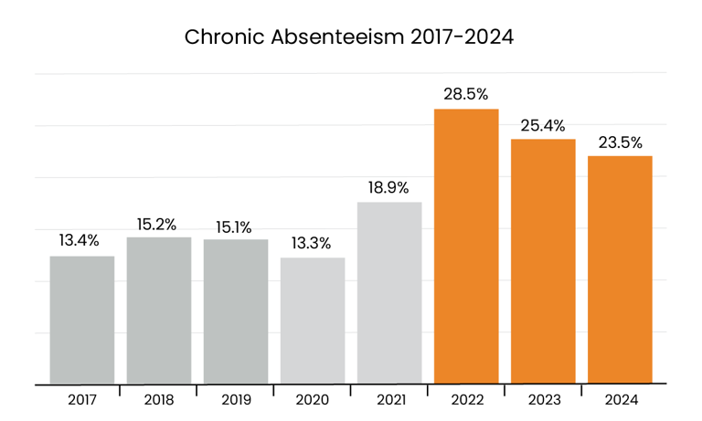 Chronic Absenteeism’s Post-COVID ‘New Normal’: Data Shows It Is More ...