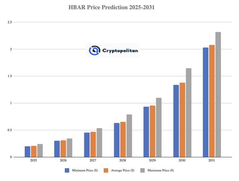 HBAR price prediction 2025-2031: Hedera Hashgraph soon to retest its ATH?
