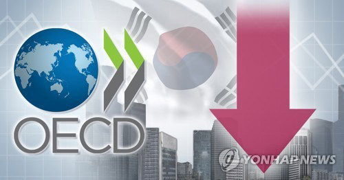 OECD revises down S. Korea's 2025 growth outlook to 1 pct from 1.5 pct OECD revises down S. Korea's 2025 growth outlook to 1 pct from 1.5 pct