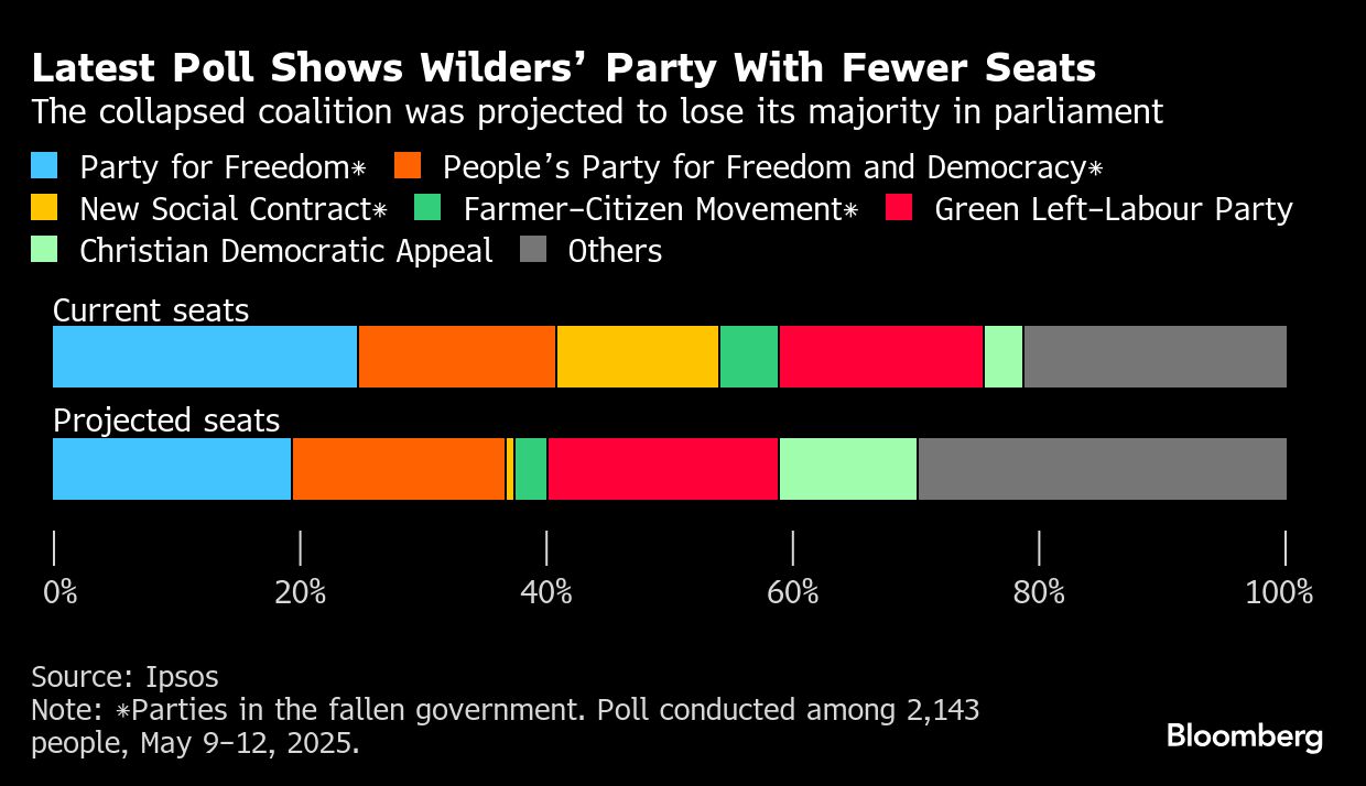 Dutch Government Falls After Far-Right Party Quits Coalition