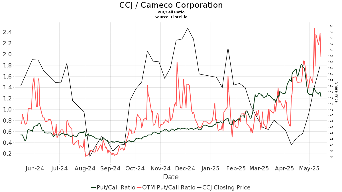 Barclays initiates coverage of Cameco (CCJ) with equal-weight ...