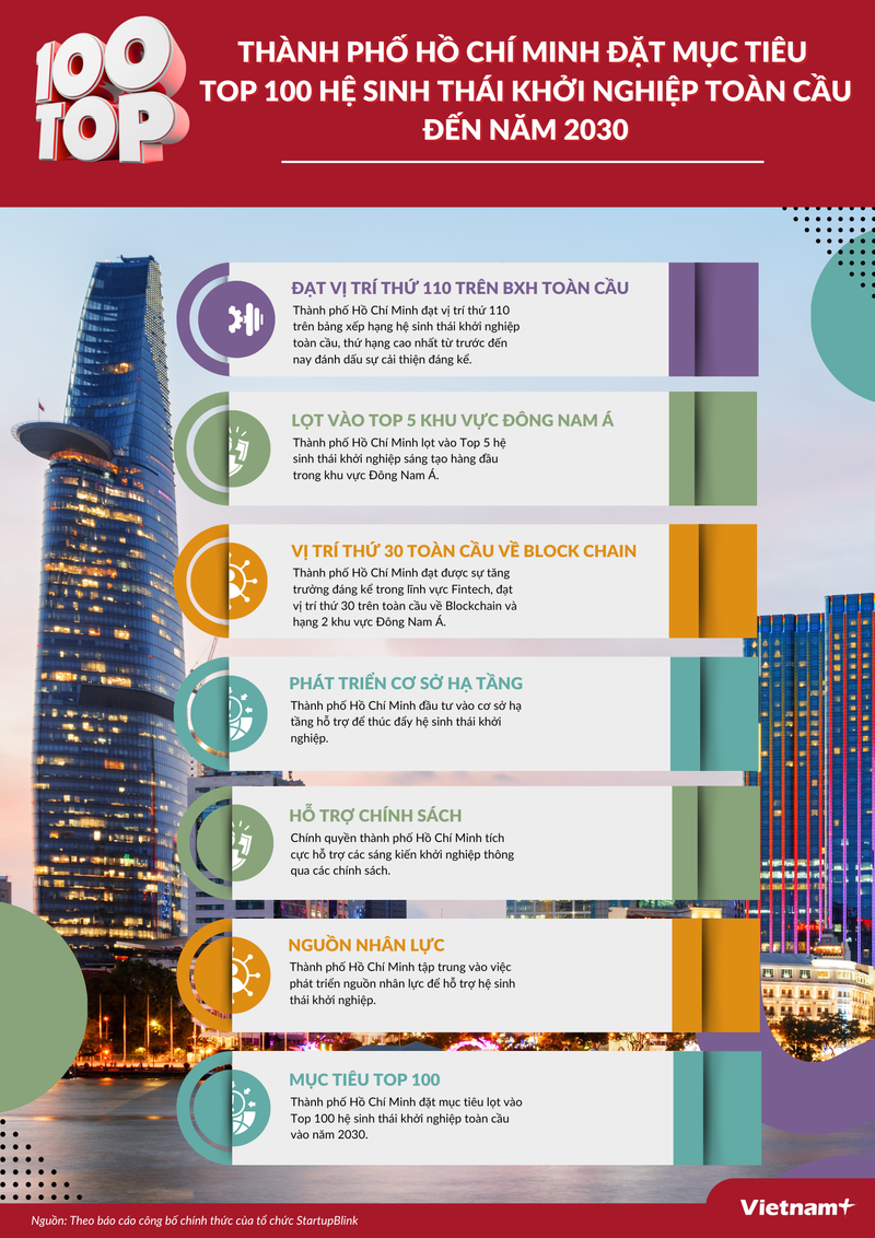 TP Hồ Chí Minh đặt mục tiêu Top 100 hệ sinh thái khởi nghiệp toàn cầu trước năm 2030