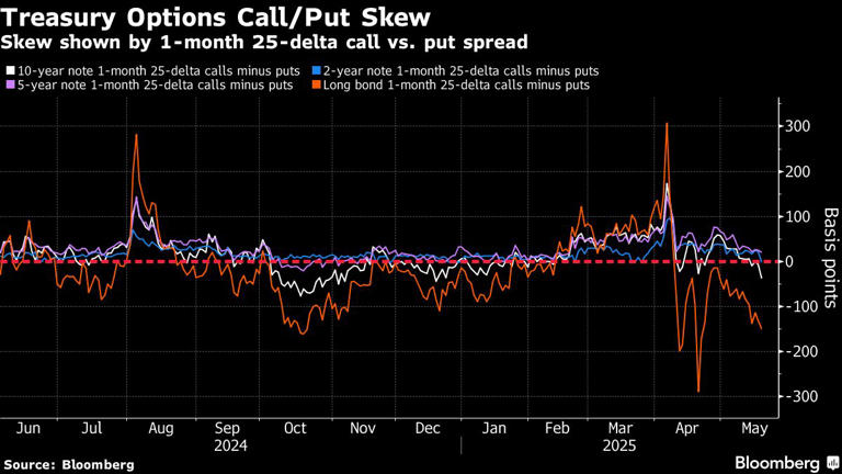 米10年債利回り5％視野の動き、オプション市場で顕著－財政悪化懸念