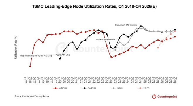 TSMC, 3나노 양산 5분기 만에 '가동률 100%'
