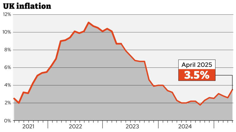 Inflation rises to 3.5% in highest figure for a year – what it means ...