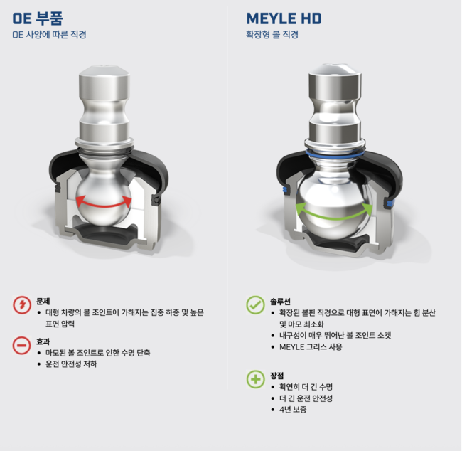 마일레(MEYLE), 순정 부품보다 우수한 마일레 HD 기술력 공개