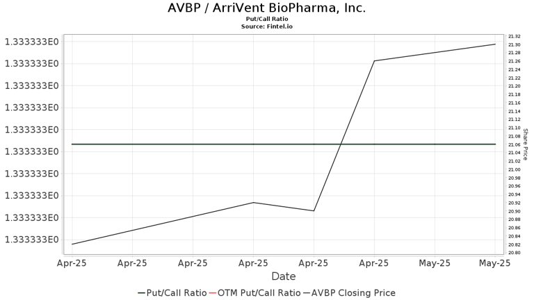 Truist Securities Initiates Coverage of ArriVent BioPharma (AVBP) with ...
