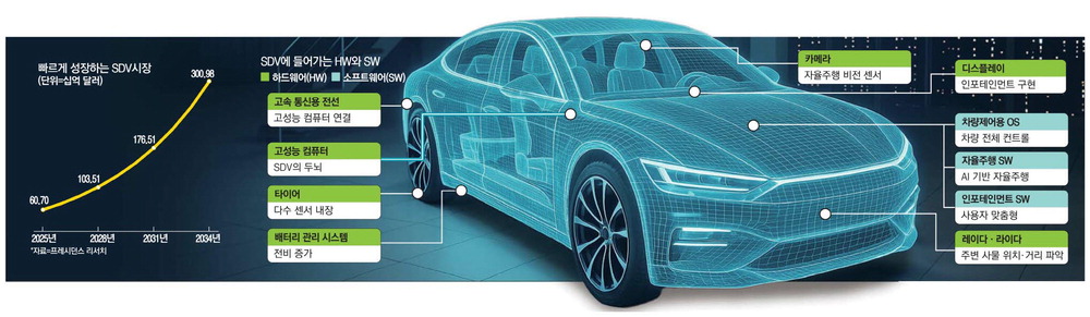 미래 모빌리티 패러다임 바꾼다 … AI가 제어하는 슈퍼카 'SDV'
