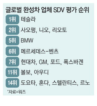 테슬라가 선도하는 SDV기술 … 현대차는 중위권