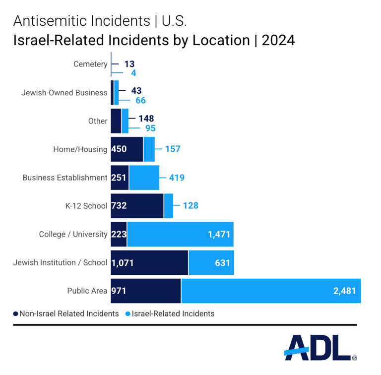 Nearly half of Jewish students in private schools across US face ...