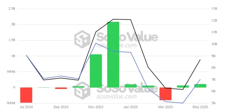 Bitcoin ETFs Surge to $3.6B Inflows in May, Ethereum Funds Hit 2025 Record