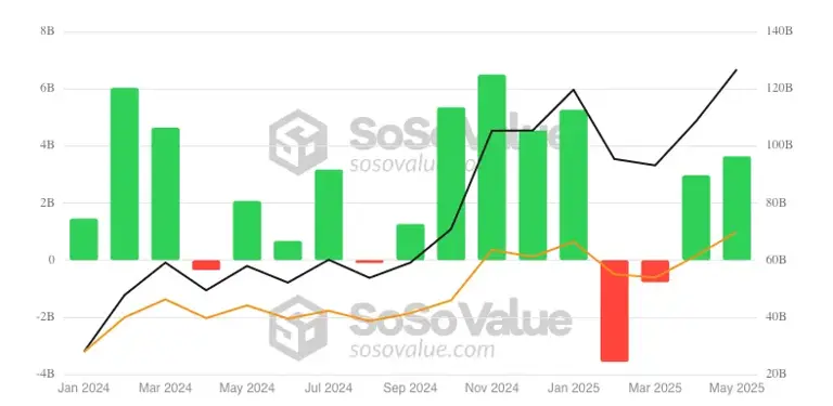 Bitcoin ETFs Surge to $3.6B Inflows in May, Ethereum Funds Hit 2025 Record
