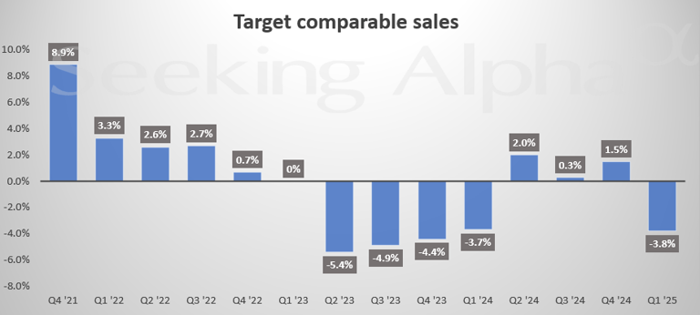 Target in charts: Q1 Comparable sales fall 3.8% as in-store weakness ...