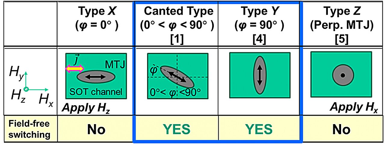 World's lowest write power operation for high-speed SOT-MRAM cell achieved