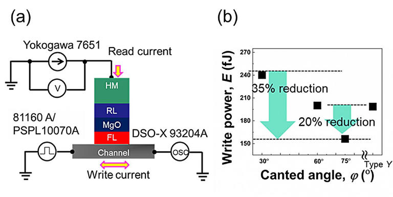 World's lowest write power operation for high-speed SOT-MRAM cell achieved