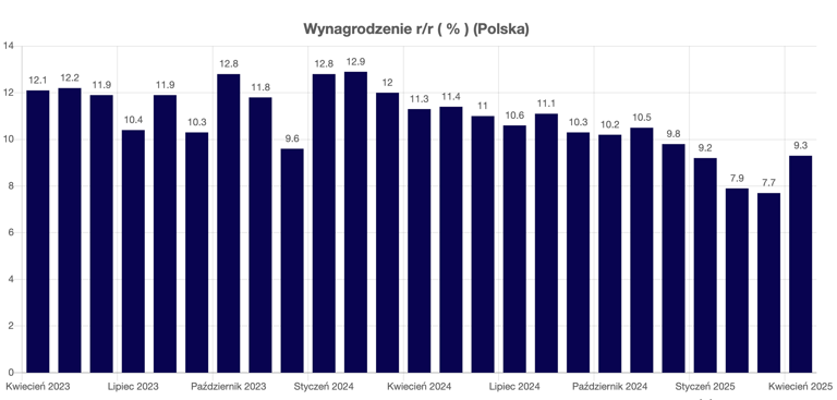 Pensje Polaków najwyższe w historii. Co teraz zrobi RPP?