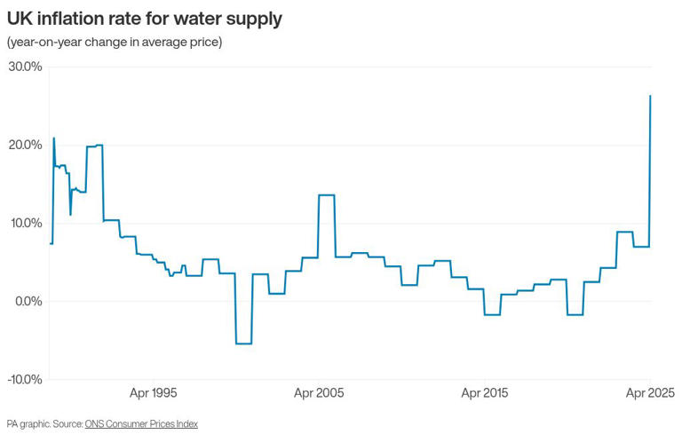 Examples of where inflation jumped in April – and where it eased