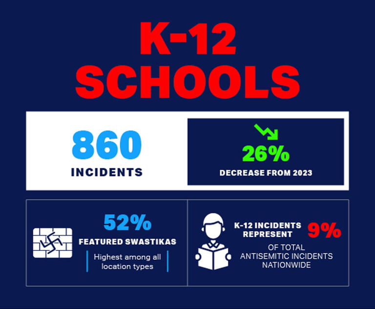 Nearly half of Jewish students in private schools across US face antisemitism, alarming ADL ...