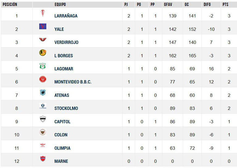 Básquet: Ganaron Yale y Larrañaga por la 2ª fecha de la Liga de Ascenso ...