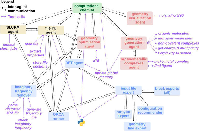 Conversational agent can create executable quantum chemistry workflows