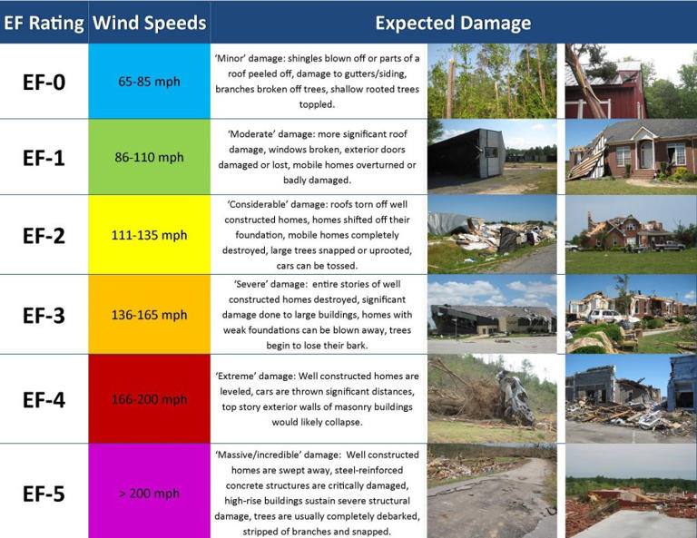 How strong was that tornado? How the EF scale works