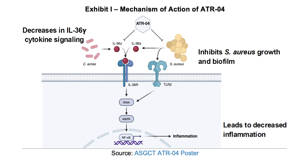 AZTR: ATR-04 Trial to Dose 1st Patient Mid-2025