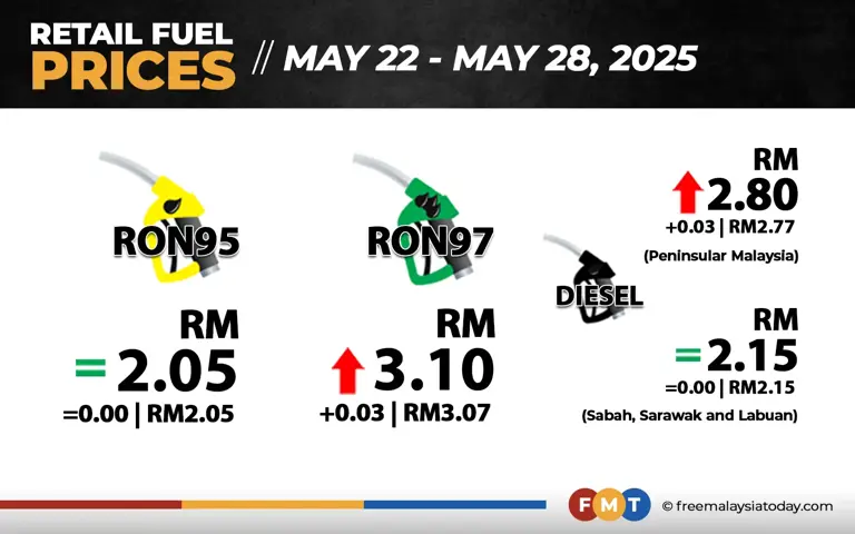 RON97, diesel prices go up by 3 sen