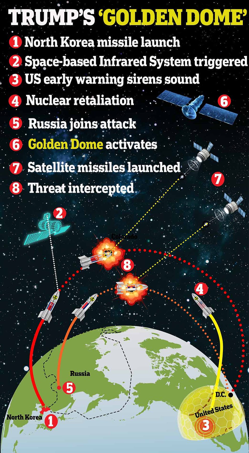 Trump's $175B 'Golden Dome' aims to counter threats from China, Russia ...