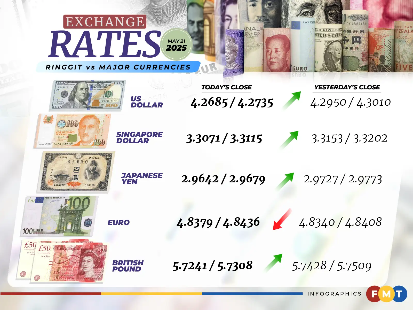 Ringgit rises as US fiscal health continues to weigh on greenback