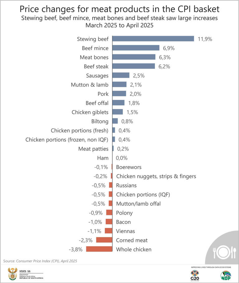YES, braai meat IS more expensive as SA consumer inflation rises