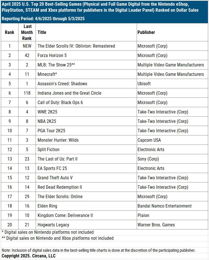 Four of the Top Five best selling games in April on PlayStation were ...
