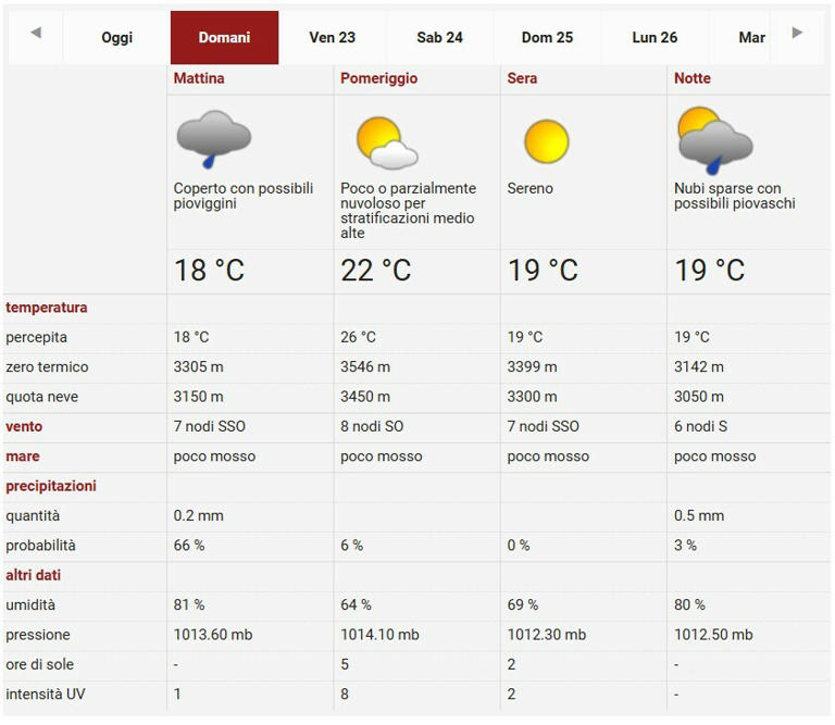 Le previsioni meteo a Napoli e in Campania di giovedì 22 maggio