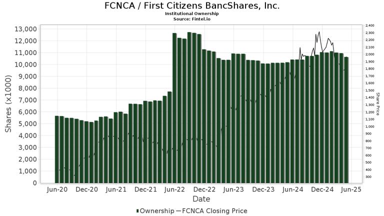 Jefferies Initiates Coverage of First Citizens BancShares (FCNCA) with ...