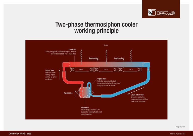 Noctua's futuristic thermosiphon cooler is back and bigger than ever at ...