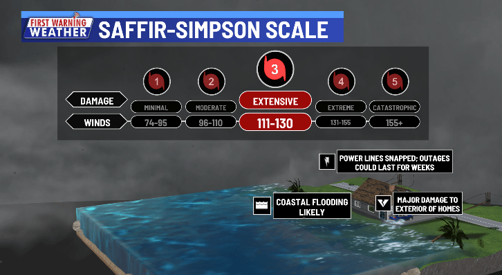 Explaining the Saffir-Simpson hurricane wind scale