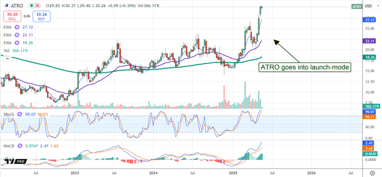 5 Small-Cap Stocks to Watch for Big Speculative Gains