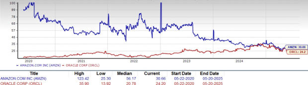 Amazon vs. Oracle: Which Cloud Computing Stock is a Better Bet?