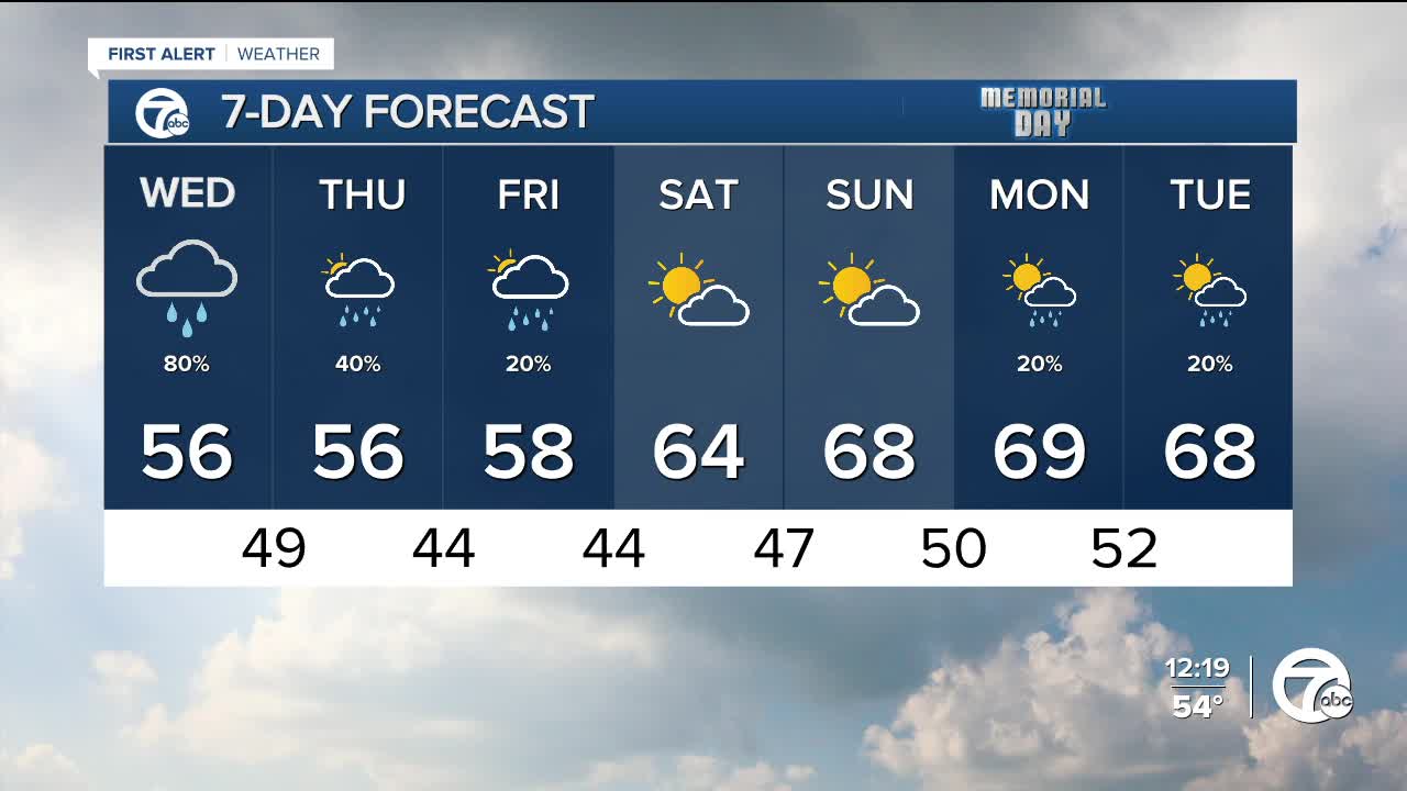 Metro Detroit Weather: Rainy, cool and cloudy