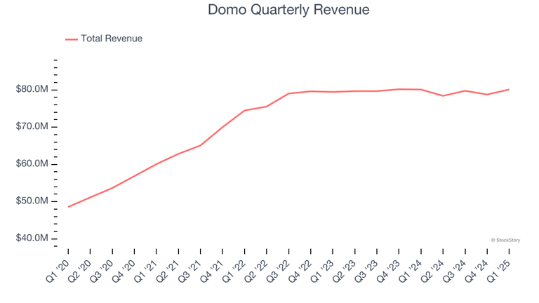 Domo’s (NASDAQ:DOMO) Q1: Strong Sales, Stock Soars